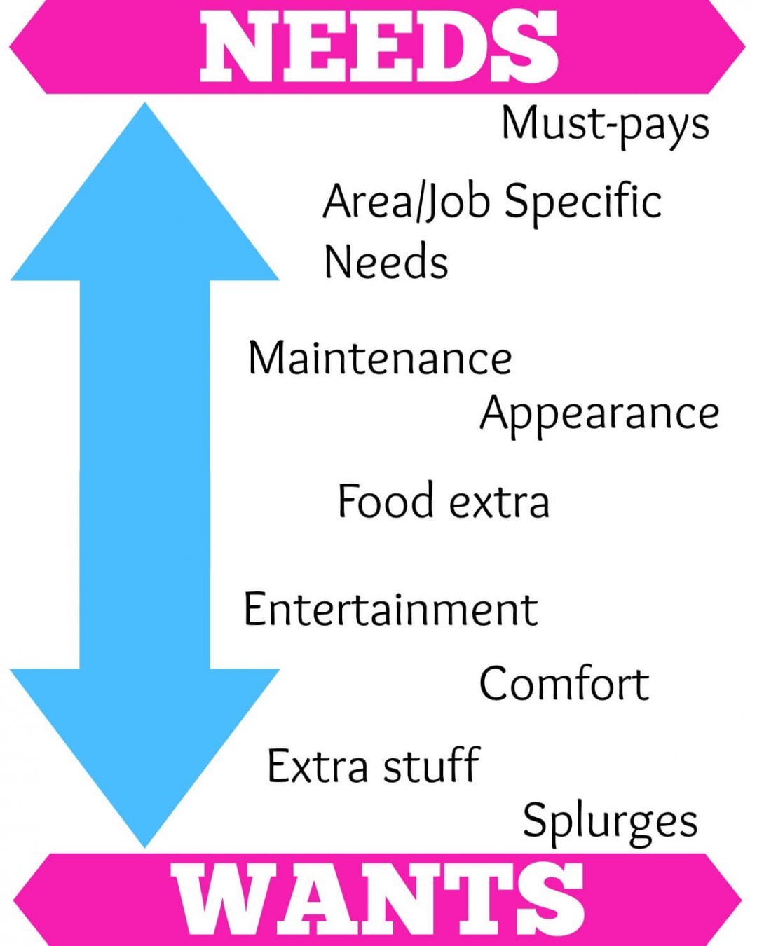 Budgeting In-Between Wants and Needs